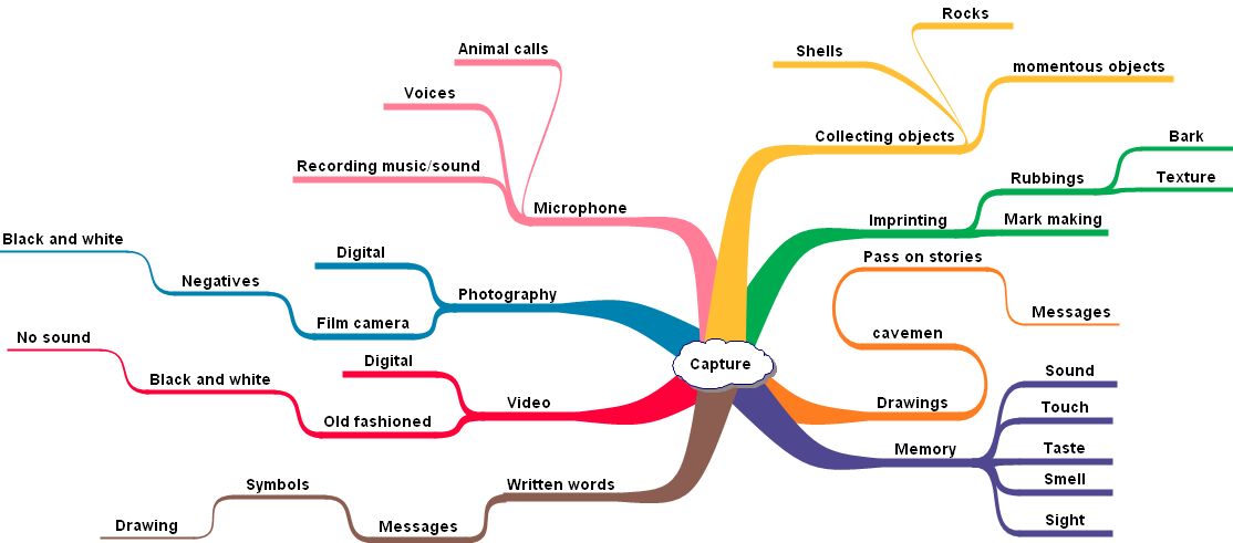 Capture: Capture mind map