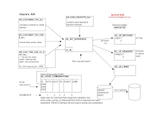 Sunil Dutt's Oracle Apps Technical World: GL interface Diagram