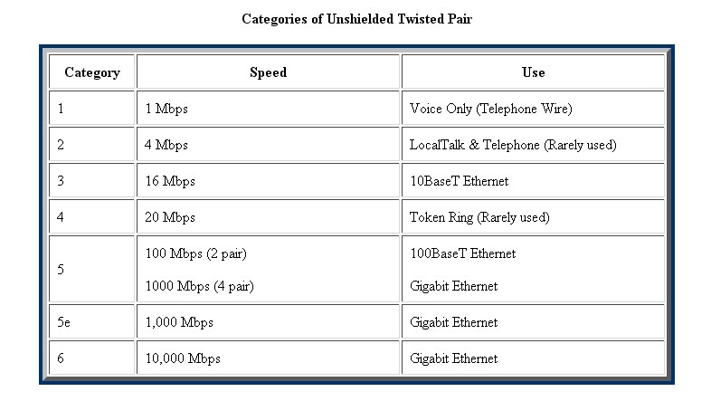 Network Administration: Categories of UTP and Ethernet Cable Summary