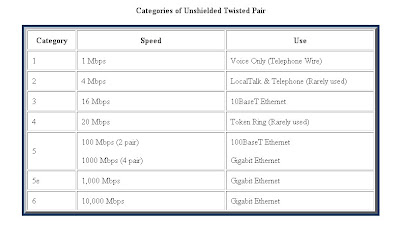 Network Administration: Categories of UTP and Ethernet Cable Summary