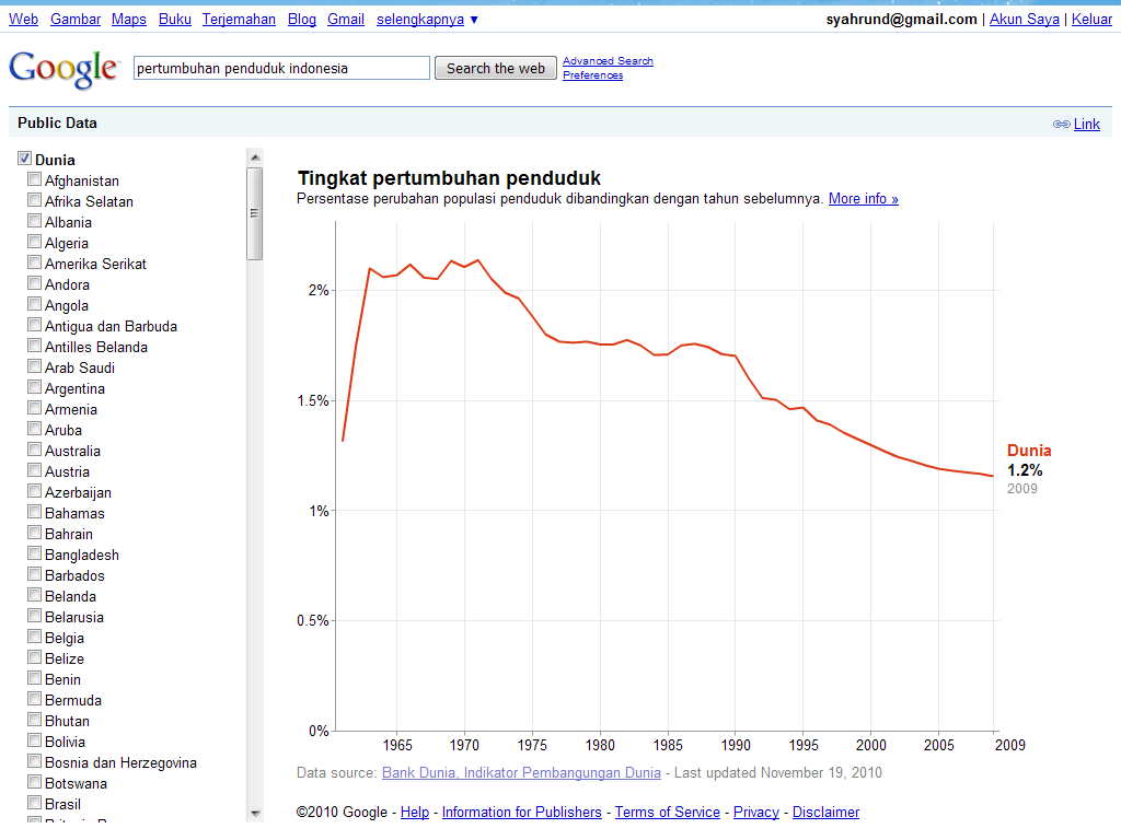 -SydDyr-: Pertumbuhan Penduduk Dunia Hingga Tahun 2010