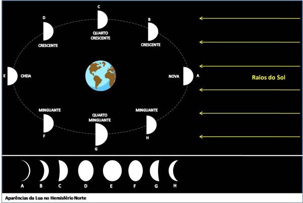 Os Aberturas: Luas e Marés