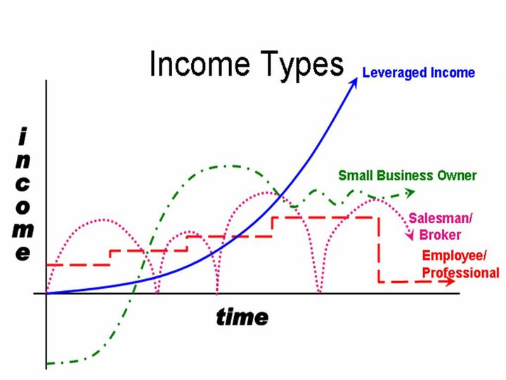 Raise Yourself To Help Mankind: Leveraged Income
