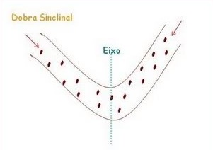 Visões da Terra (:: Classificação de dobras