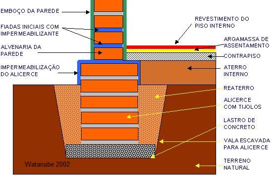 Construção Passo-a-passo: 1º Fundação tipo Baldrame