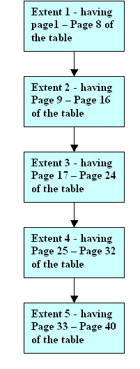 SQL and SQL only: Rebuild vs ReOrg