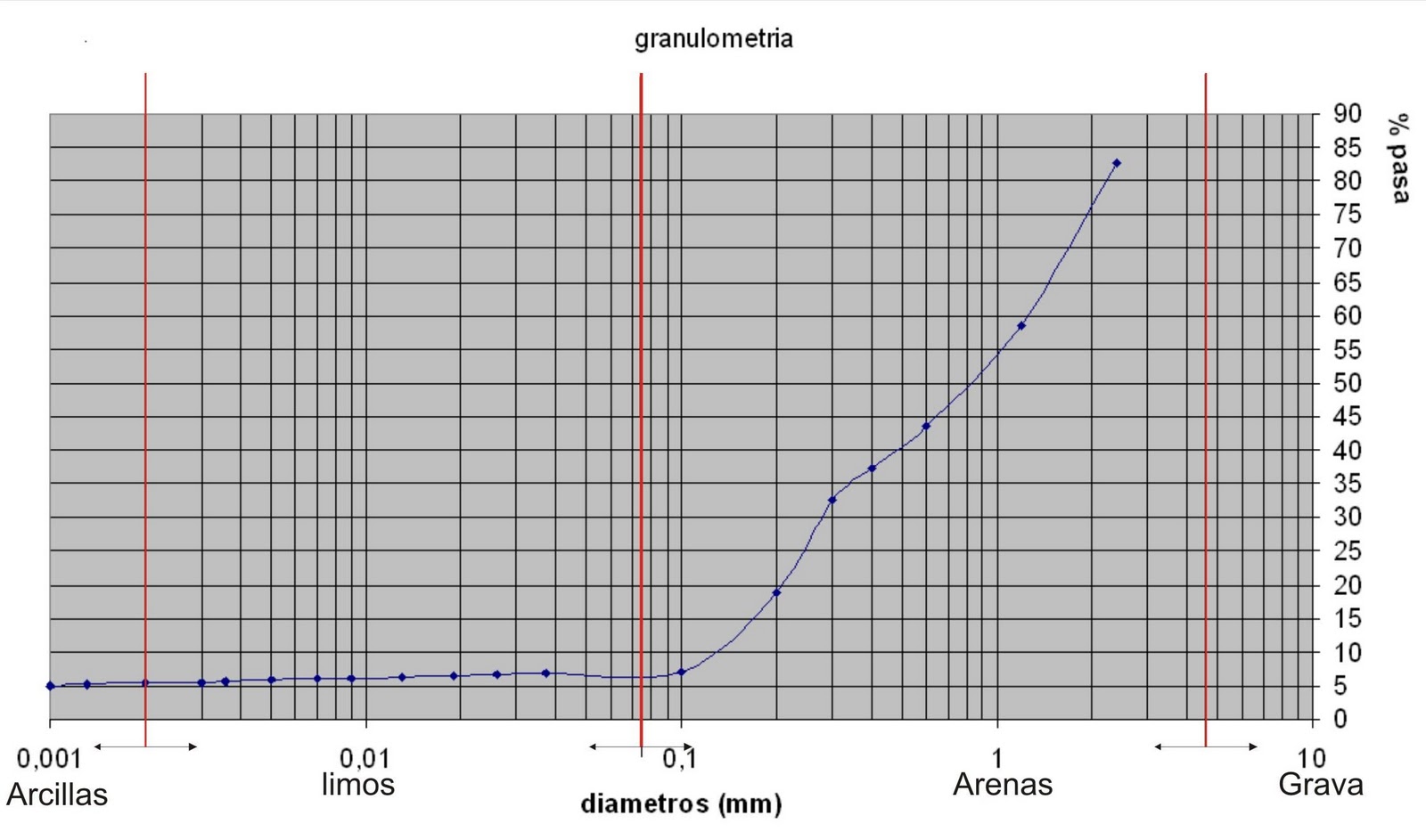 Mecanica de los suelos: Grafica granulometrica