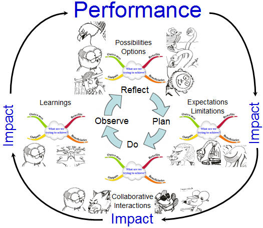 The Organizational Zoo: Reflective Metaphor Model for Performance