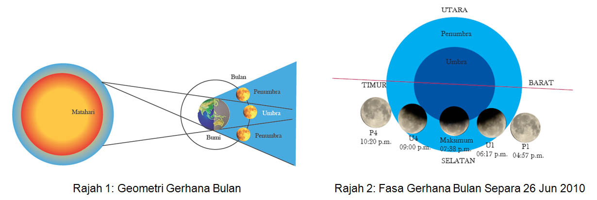 LAMAN RASMI ADUN MAHARANI: GERHANA BULAN SEPARA 26 JUN 2010