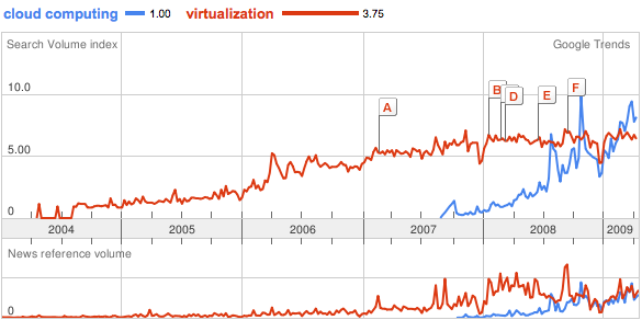 ElasticVapor: Google Trends - Cloud Computing Surpasses Virtualization ...