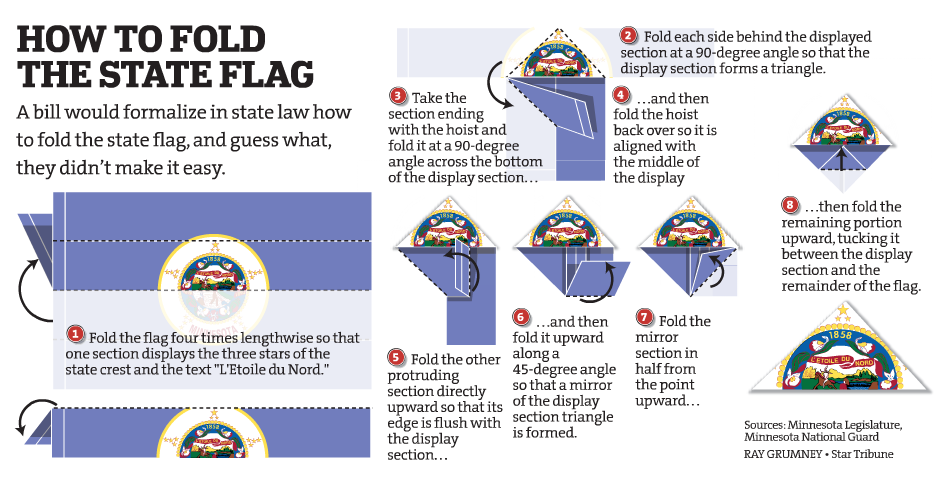 Flag Folding Methods : r/vexillology