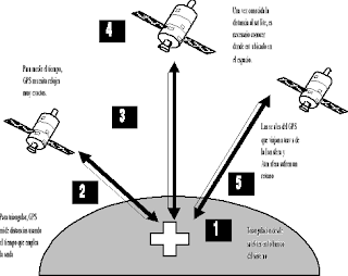 Localización Vía Satelite