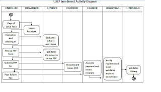 my cache: USEP Enrollment System - Activity Diagram and Use Case ...