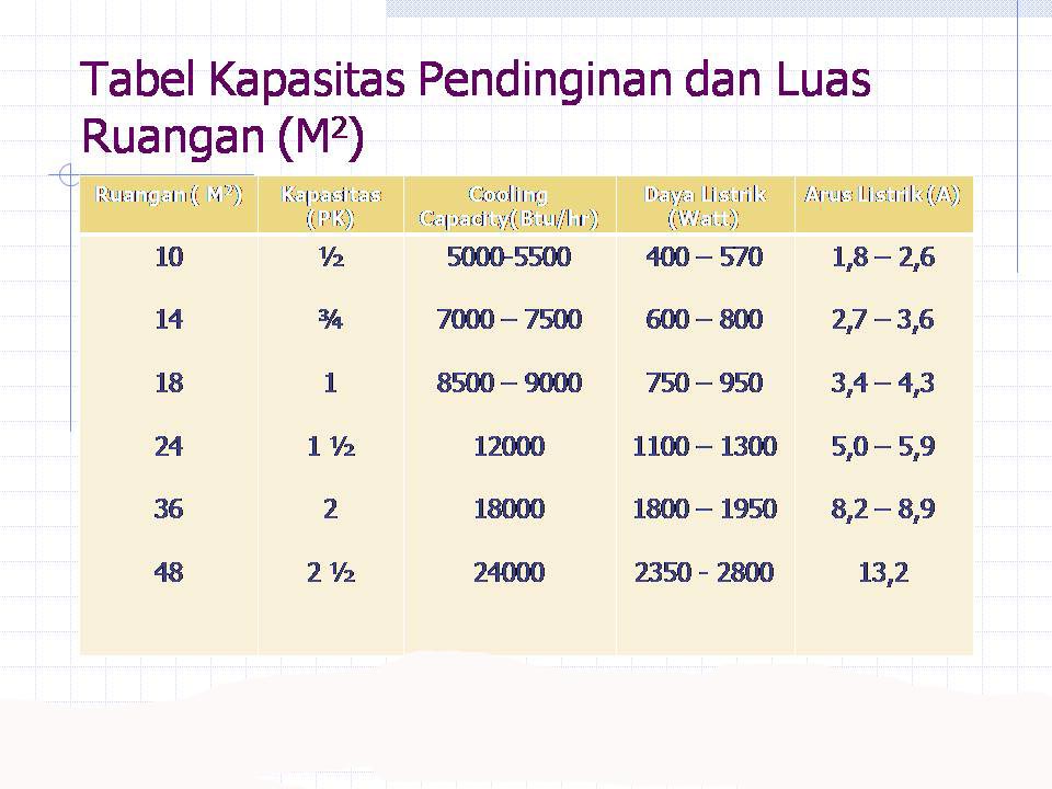 service bireuen: Menentukan kapasitas ac untuk ruangan