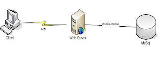 My Blog: Contoh Implementasi Web Services