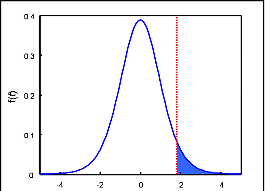 dechronization: On the Improbability of One-tailed Hypothesis Tests