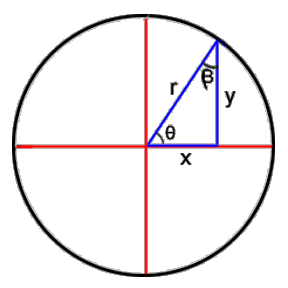 Pythagorean Theorem: Pythagorean Theorem for finding equations for circles
