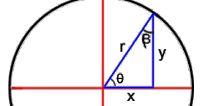 Pythagorean Theorem: Pythagorean Theorem for finding equations for circles
