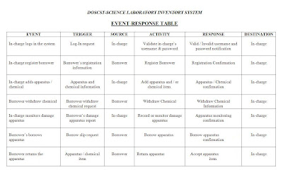 Software Engineering 1: EVENT RESPONSE TABLE