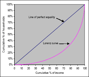 My Map Catalog: Accumulative line graph or Lorenz curve