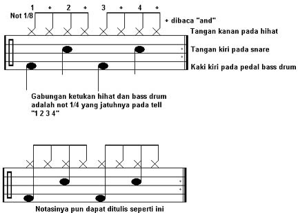 Mudah Bermain Drum: Membaca Partitur Drum
