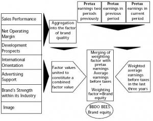 Business Finance-Oriented Brand Valuation Models | mybigmedia