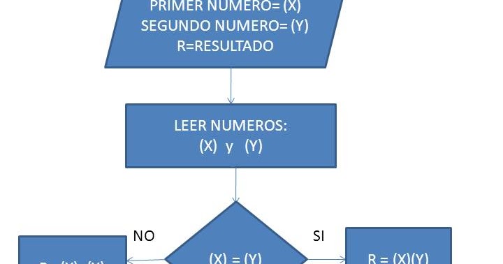 View Diagrama De Flujo Drive Gif ~ midjenum