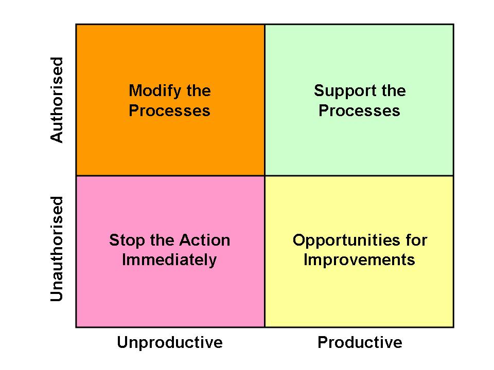 Matrice delle performance dei processi
