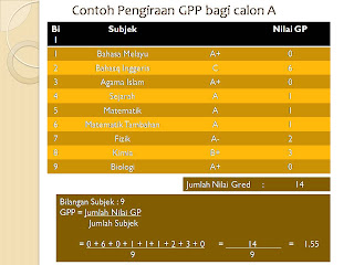 ceriakan hari-harimu: Gred Baru SPM