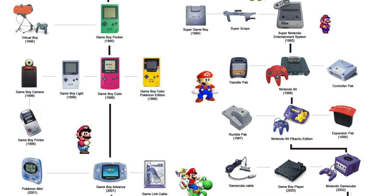 Evolução dos Consoles da Nintendo