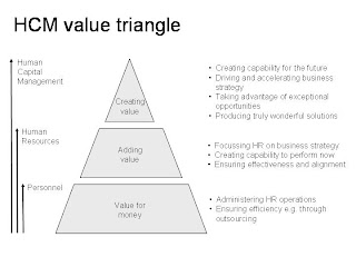 The value triangle / creating value ~ Strategic Human Capital ...