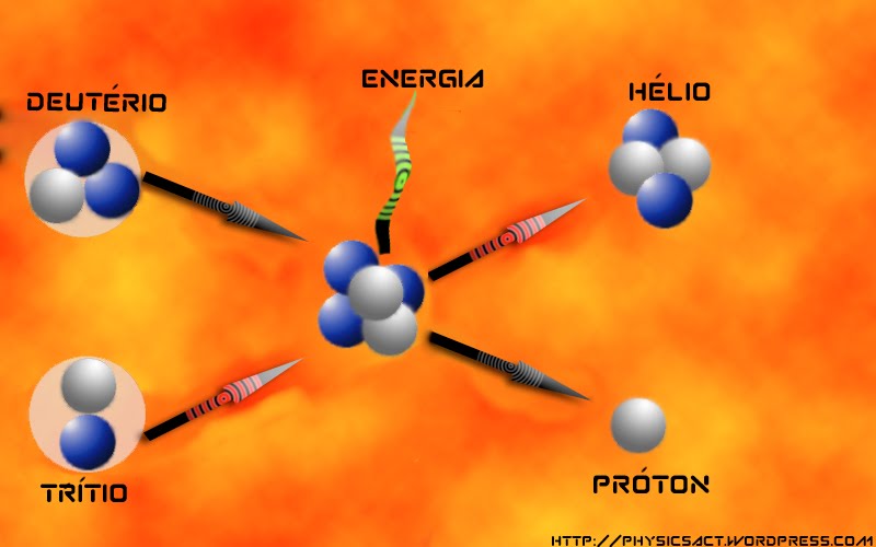 TUDO SOBRE FÍSICA : Fusão Nuclear