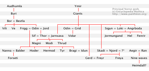 Viking Gods Family Tree
