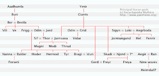 Mythology around the world: Norse Family Tree