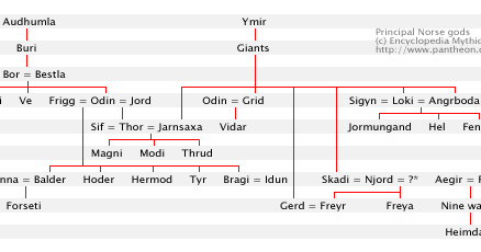 Mythology around the world: Norse Family Tree