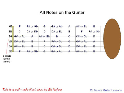 Guitar Lessons: All Notes on the Guitar (The first step to understand ...