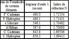 TPE optique 1S1 Lycée Malherbe 2009/2010: III - Les verres ophtalmiques 1)