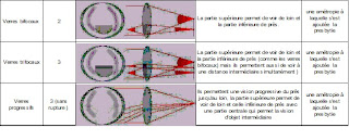 TPE optique 1S1 Lycée Malherbe 2009/2010: III - Les verres ophtalmiques 1)