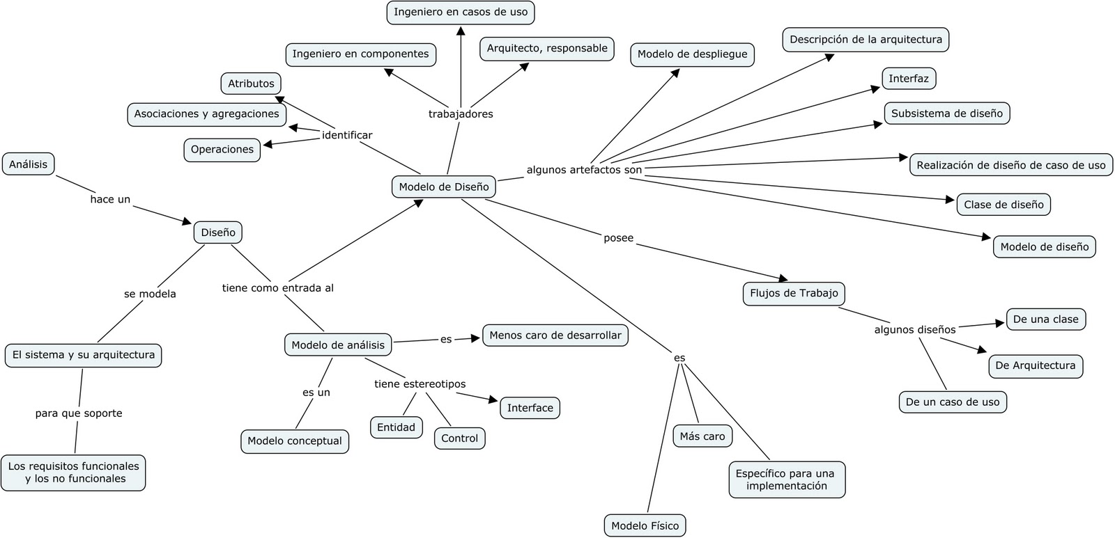 Blog de Ernesto Ellis: Mapa Conceptual Cap 9 Diseño Libro JBR