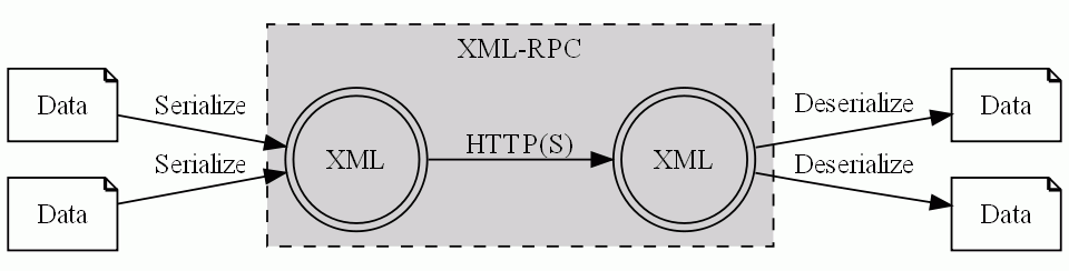 Codinghints Consuming XML RPC Web Services With C Part 1 The Codinghints Consuming XML RPC Web Services With C Part 1 The