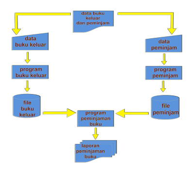 Flowchart sistem peminjaman buku perpustakaan