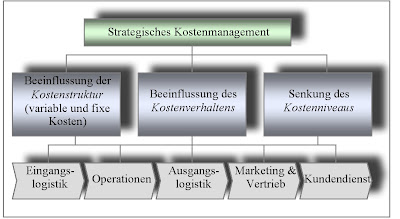 Aktuelle Managementthemen von Dr. Andreas Würgler: Strategisches ...