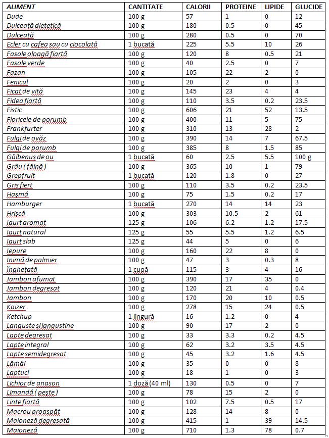 SECRETELE INGERILOR: TABELUL CALORIILOR