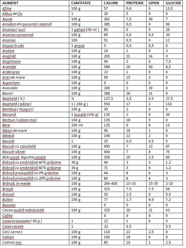 SECRETELE INGERILOR: TABELUL CALORIILOR