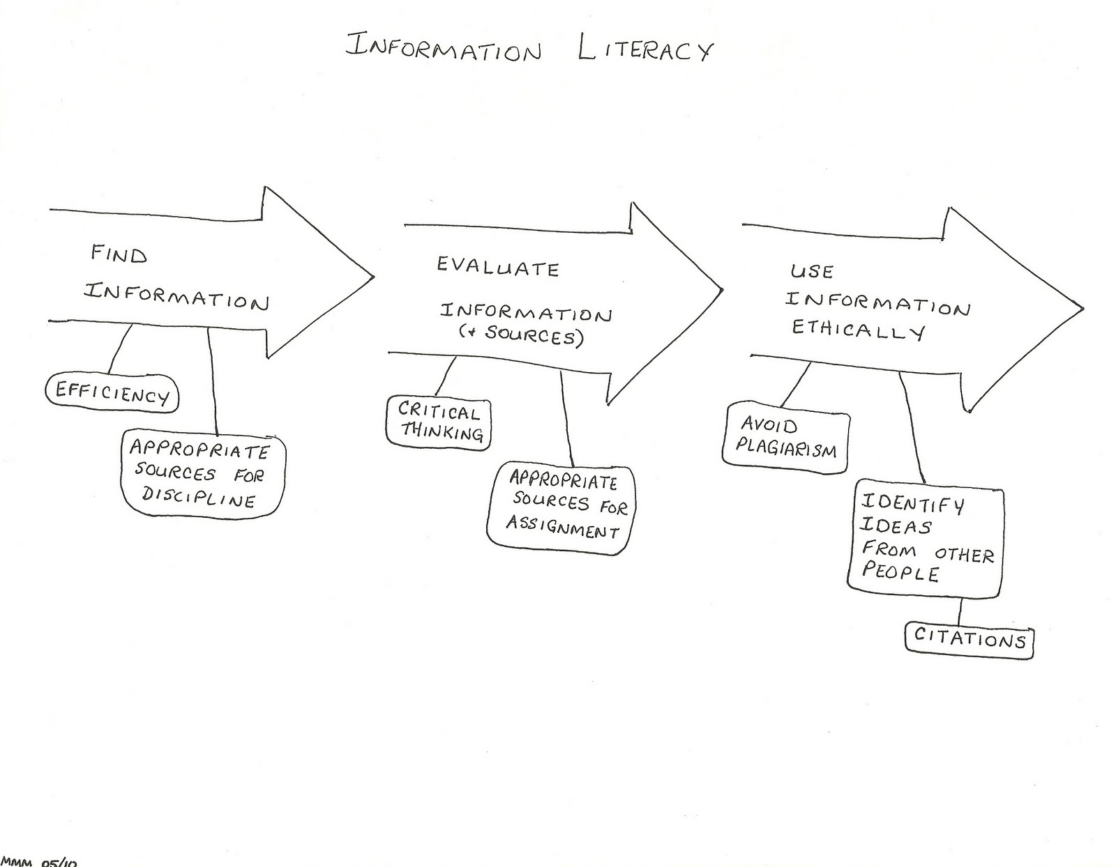 Margaret MindMapping: The Back of the Napkin