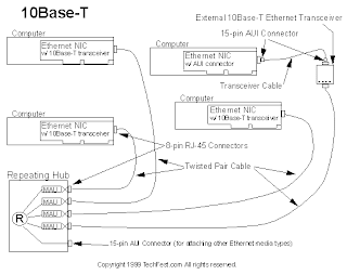 PERANGKAT SISTEM JARINGAN: Gambar 10 base T & 10 base 5 serta istilahnya