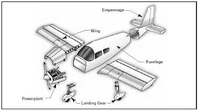 Panduan Kursus Pilot Kapal Terbang: KOMPONEN-KOMPONEN UTAMA KAPAL TERBANG