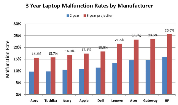Who makes the most reliable laptops? » BWS Technologies
