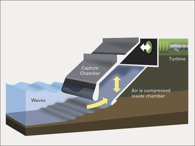 An oscillating wave column is a method of harnessing wave power through ...