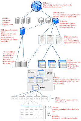 My Share Point: SharePoint Object Model Hierarchy